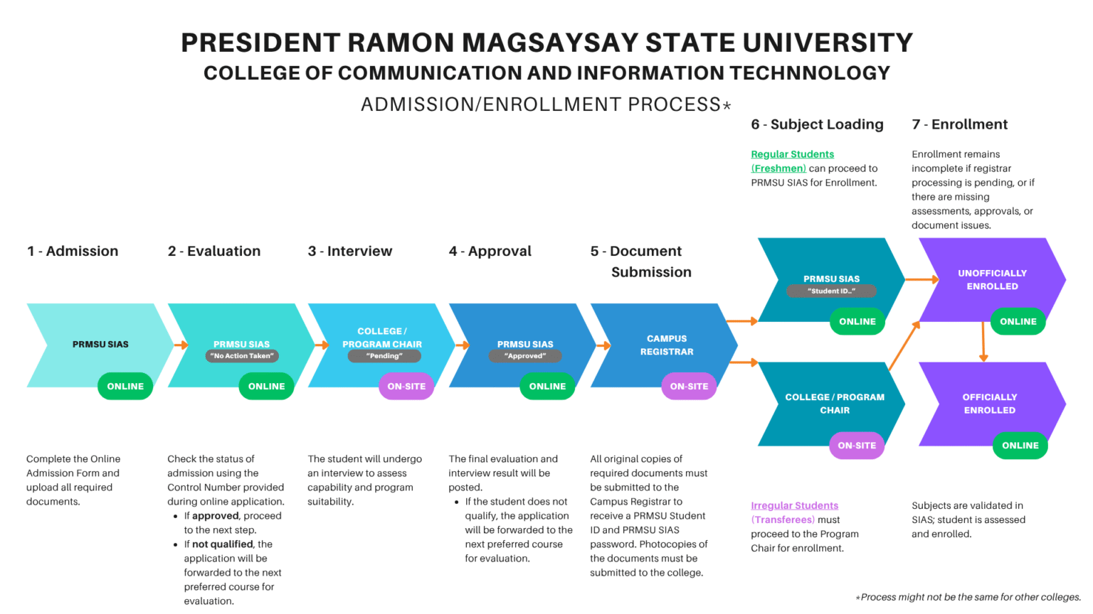 Enrollment Procedure / Policies – PRMSU College of Communication and ...